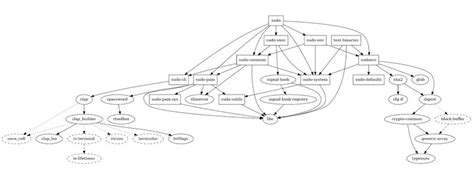 Josh Aas On Linkedin Its Nice That Rust Makes Adding Dependencies