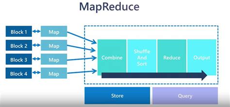 Ramamurthy Valavandan On Linkedin Mapreduce Azure Bigdata