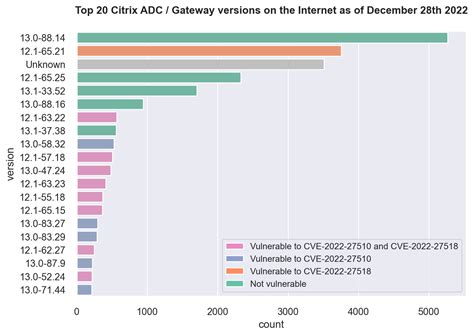 Thousands Of Unpatched Citrix Servers Vulnerable To Critical Flaws