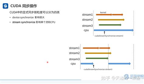 Cuda Stream 和 Event 知乎