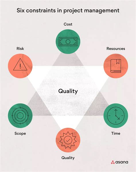 6 project constraints manage them for project success [2025] asana