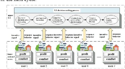 Figure 1 From Bi Level Optimization Model Of Day Ahead Demand Response Strategy For Load