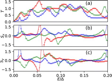 Classical And Quantum Machine Learning Applications In Spintronics Digital Discovery RSC