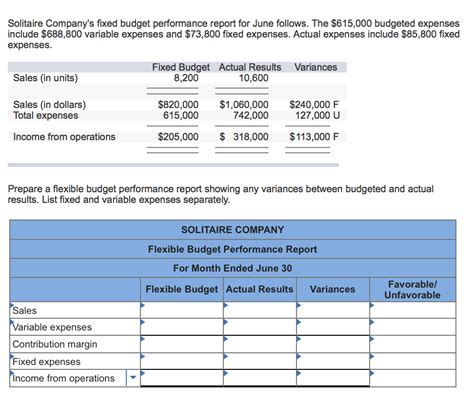 Solved Solitaire Companys Fixed Budget Performance Report