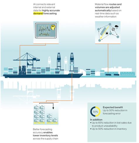 Demand Forecasting In The Age Of Ai And Machine Learning 2024
