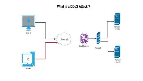 DDoS Mitigation Service Golicense