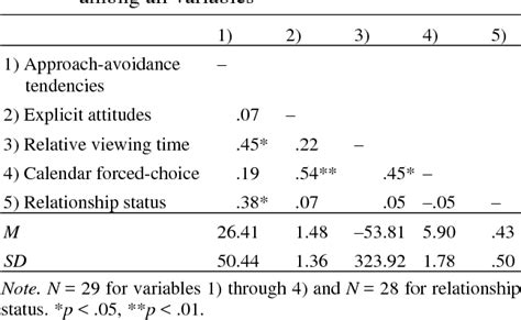 Table 1 From Automatic Approach Avoidance Tendencies And Sexual