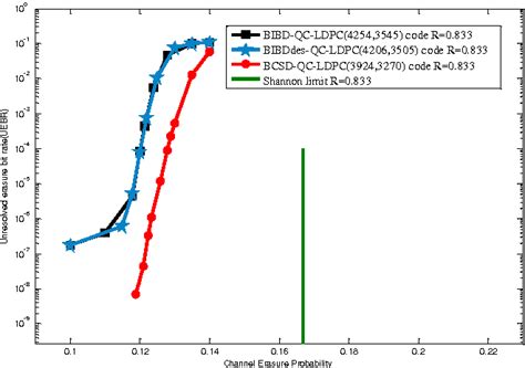 figure 1 from construction and performance analysis of bibd qc ldpc
