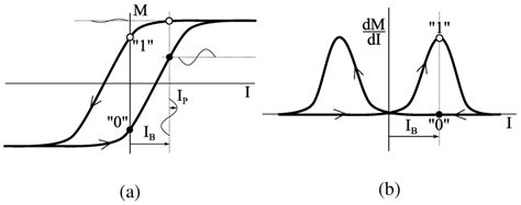Self Assembled Three Dimensional Non Volatile Memories