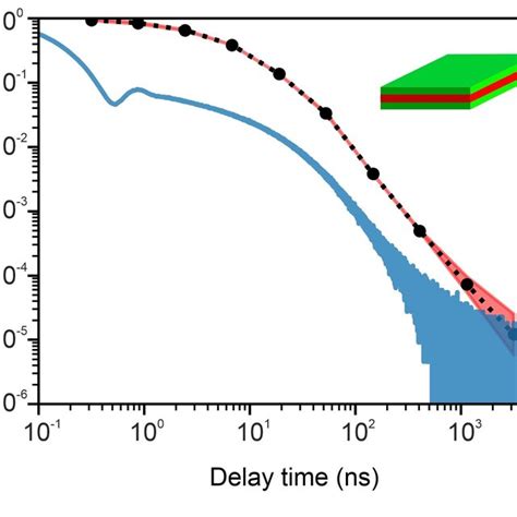 Comparison Of Photoluminescence Intensities Between Simulations Blue Download Scientific