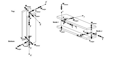 Local Coordinate System