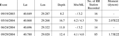 Location Magnitudes And Source Parameters Of Earthquakes Download Table