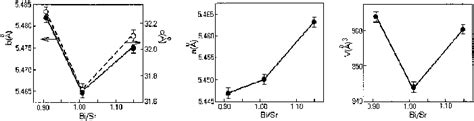 Lattice Parameters A B C And V As A Function Of A Ratio Bi Sr Download Scientific Diagram