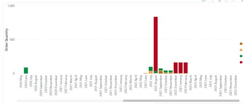 Solved Show Items With No Data Injecting Dates Microsoft Fabric Community