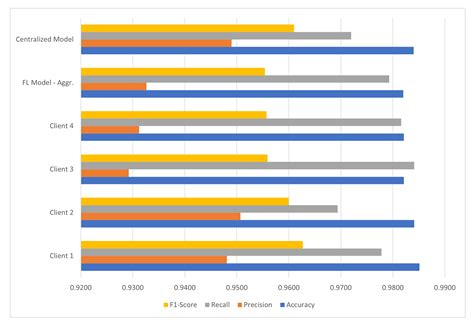 Federated Learning For Iot Intrusion Detection