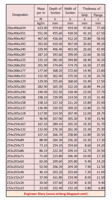 Universal Columns ~ Engineer Diary