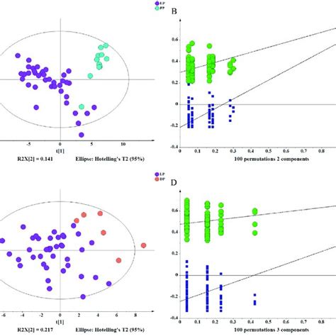 Pls Da Scores Plot And Permutation Test A Pls Da Scores Plot Download Scientific Diagram