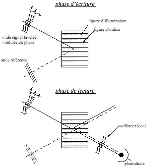 12 Glissement des franges d interférence d une onde signal modulée et Download Scientific