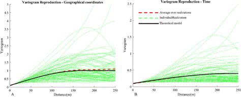 reproduction of variogram by turning bands simulation algorithm in a