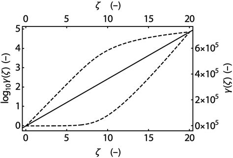 The function γ ζ gamma zeta defined in Equation 33c plotted on Download Scientific