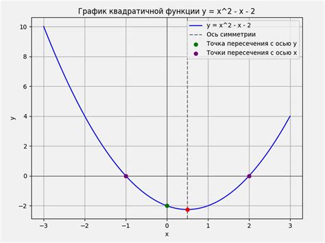 Парабола таблица координат