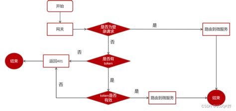 微服务网关的设置使用 及 全局过滤器实现jwt校验如何通过网关实现全局的接口校验 Csdn博客