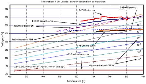Sensor Calibration Curves Voltge Mv Vs Temperature K Download Scientific Diagram
