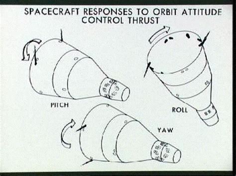 Spacecraft Orbit Attitude Control Diagrams