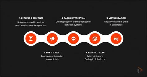 The Ultimate Guide On Salesforce Crm Integration Methods And Benefits