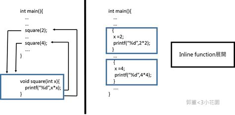 C 內嵌函數（inline Function）筆記 郭董