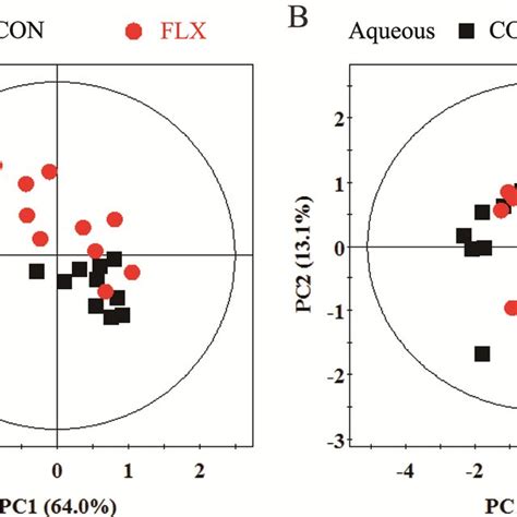 Pca Score Plot Based On 1 H Nmr Spectra For The Lipid A And Aqueous