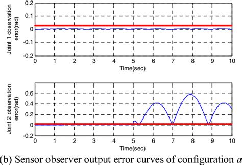 Figure 6 From Multiple Faults Detection And Isolation Via Decentralized Sliding Mode Observer