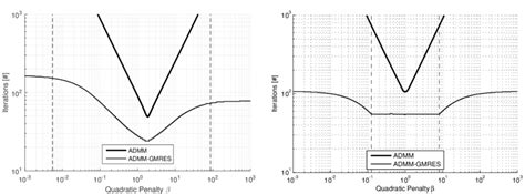 convergence of gmres accelerated admm and regular admm with varying β