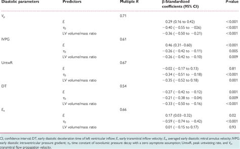 Linear Regression Models For Predicting Diastolic Parameters Of Interest Download Table