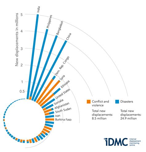 Idmc Grid 2020 Global Report On Internal Displacement 2020