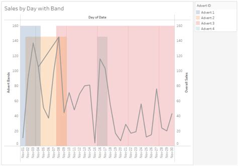 How To Add Multiple Dynamic Reference Bands To A View Or Add A Gantt Behind A Line Chart