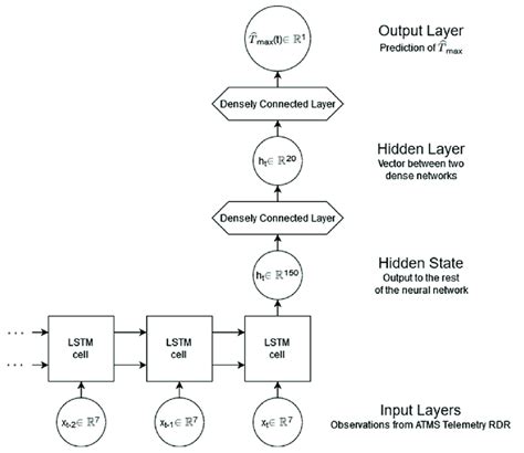 Simplified Schematic Showing How A Series Of Sequentially Arranged Lstm
