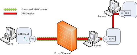 Joe Mccray On Linkedin How To Perform Remote Ssh Tunneling Infosec Addicts