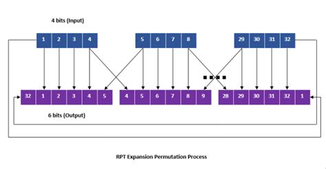 Cryptography Data Encryption Standard Des