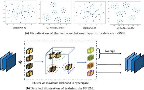 A Visualization Of The Last Convolutional Layer In Resnet 32 And Download Scientific Diagram