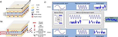 Figure 2 From A True Random Number Generator Design Based On The