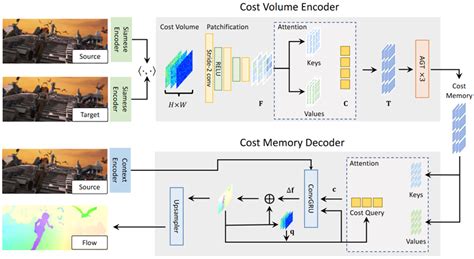 Eccv 2022 Flowformer：光流估计新范式 知乎