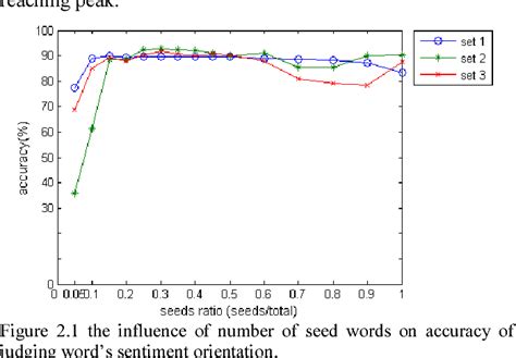 Figure 11 From A Method Of Building Chinese Basic Semantic Lexicon Based On Word Similarity