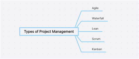Exploring Various Types Of Project Management A Detailed Overview