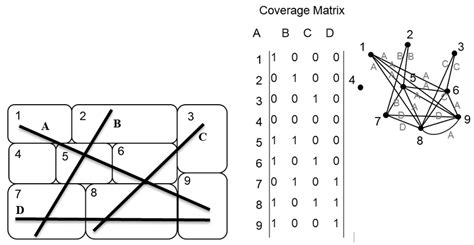 Finding The Coverage Matrix And Buildng The Connectivity Graph Of Zones