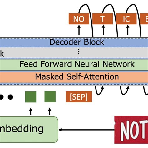 Architecture Of Proposed Dtrocr Which Consists Of Patch Embedding And