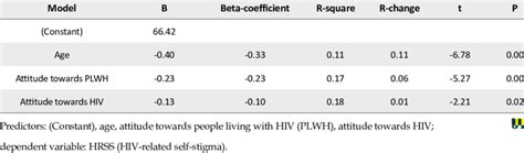stepwise multiple regression model for hrss among female sex workers n