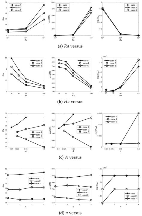 Entropy Generation Due To Magneto Convection Of A Hybrid Nanofluid In The Presence Of A Wavy