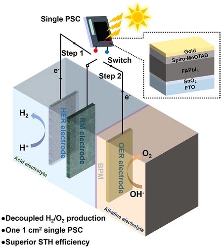 Decoupled Water Electrolysis Driven By 1 Cm2 Single Perovskite Solar