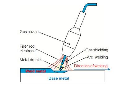 Welding Design How To Choose The Appropriate Type Of Welding